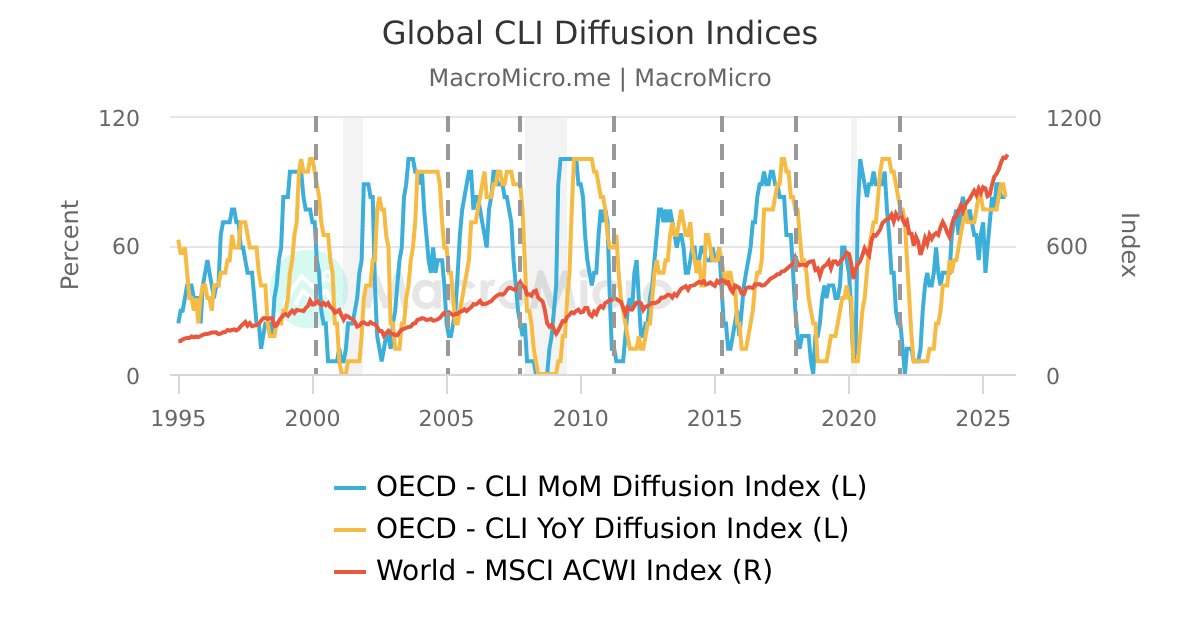Global CLI Diffusion Indices | MacroMicro