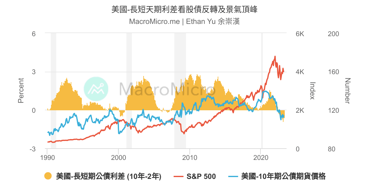 美國-長短天期利差看股債反轉及景氣頂峰 | MacroMicro 財經M平方