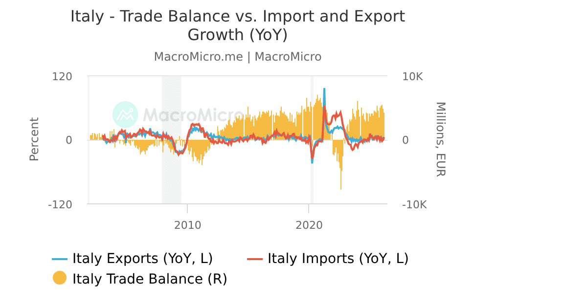 Italy - Trade Balance vs. Import and Export Growth (YoY) | MacroMicro