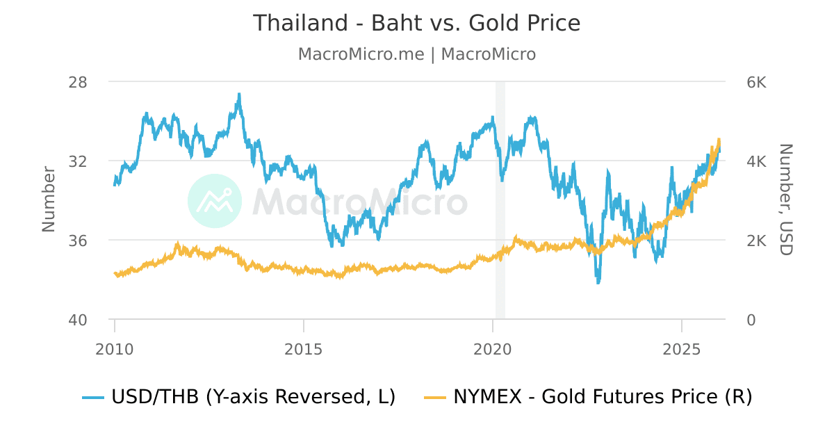 US - Real Interest Rate vs. Gold Price | Gold | Collection | MacroMicro