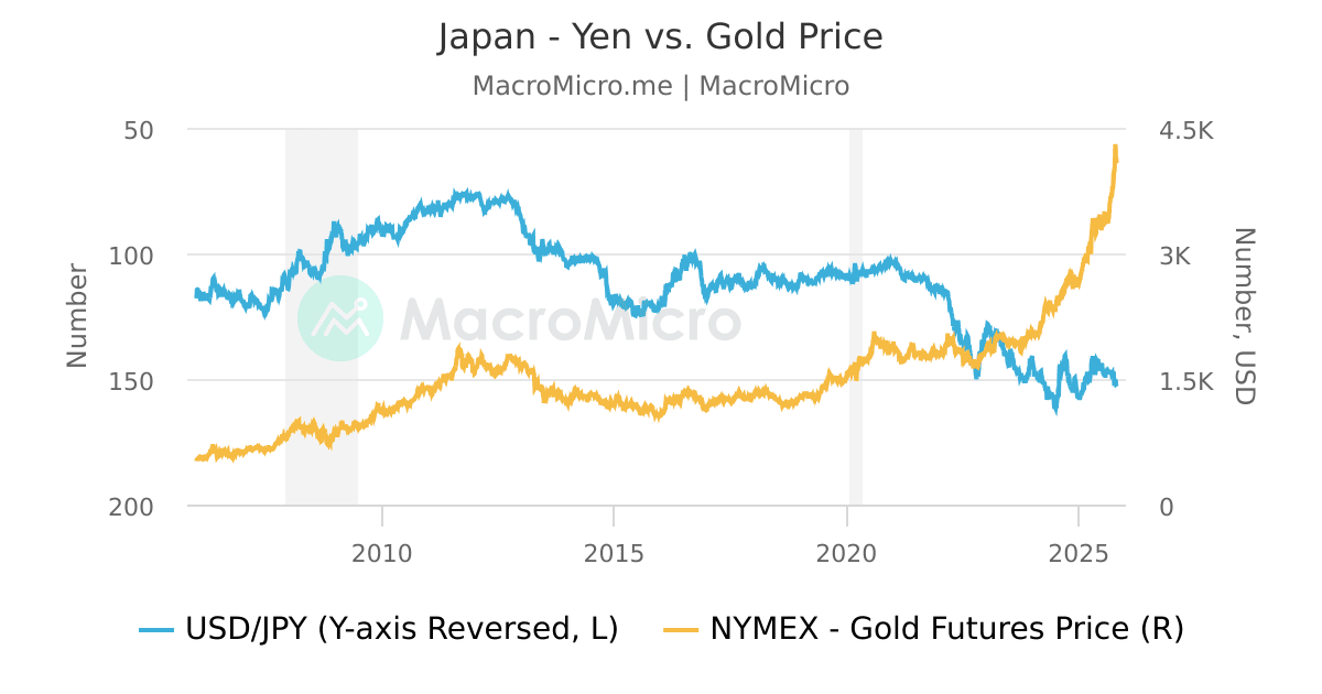 Japan - Yen vs. Gold Price | MacroMicro