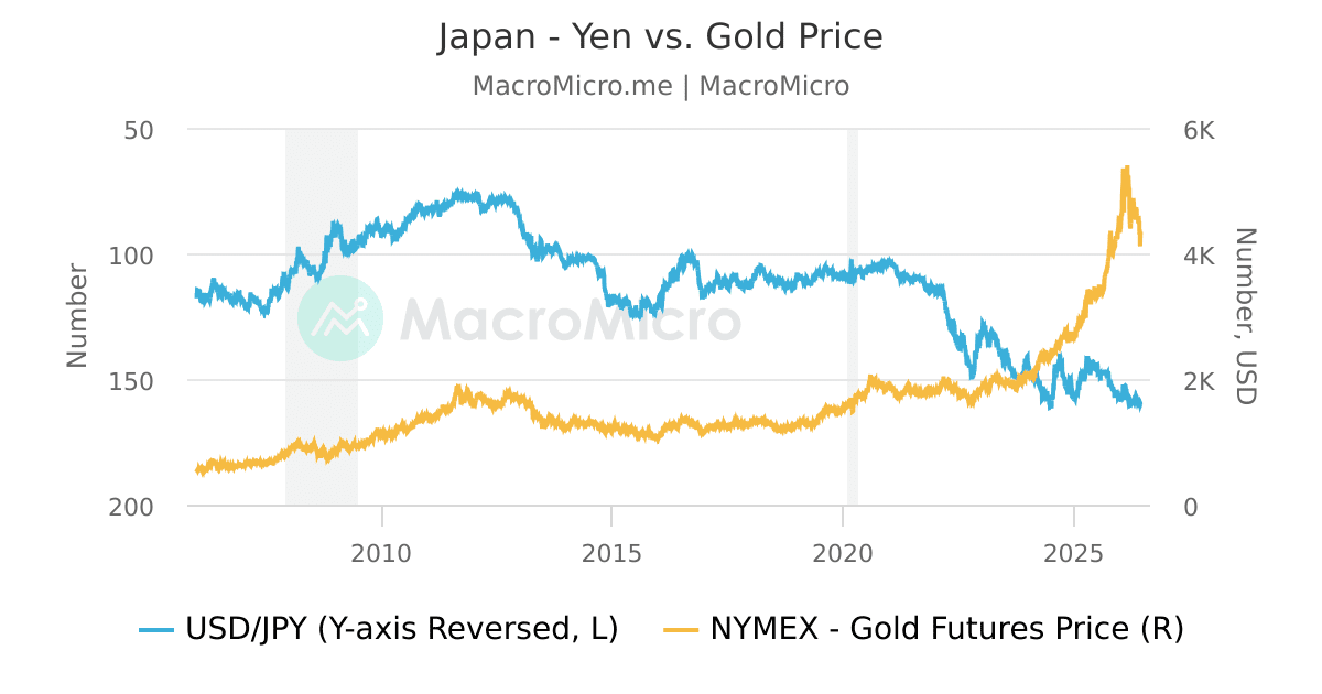 US Dollar Index Vs Gold Price Gold Collection MacroMicro US Dollar Index Vs Gold Price Gold Collection MacroMicro