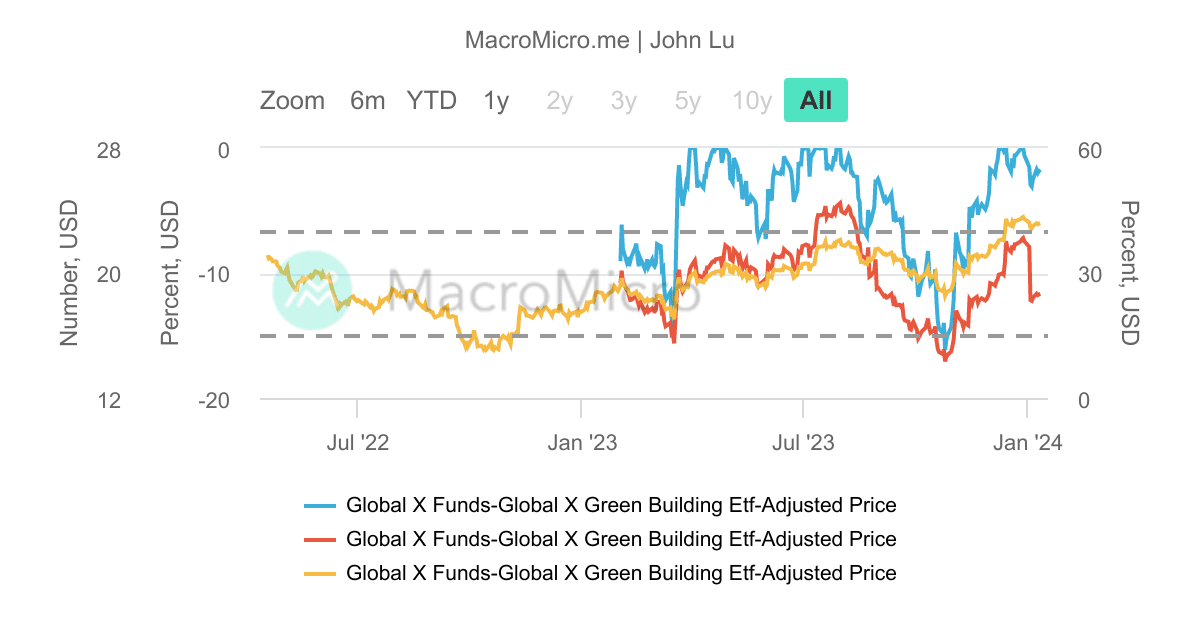 GRNR_Global X綠建築ETF_MDD/MR_200 | UGC Charts | MacroMicro