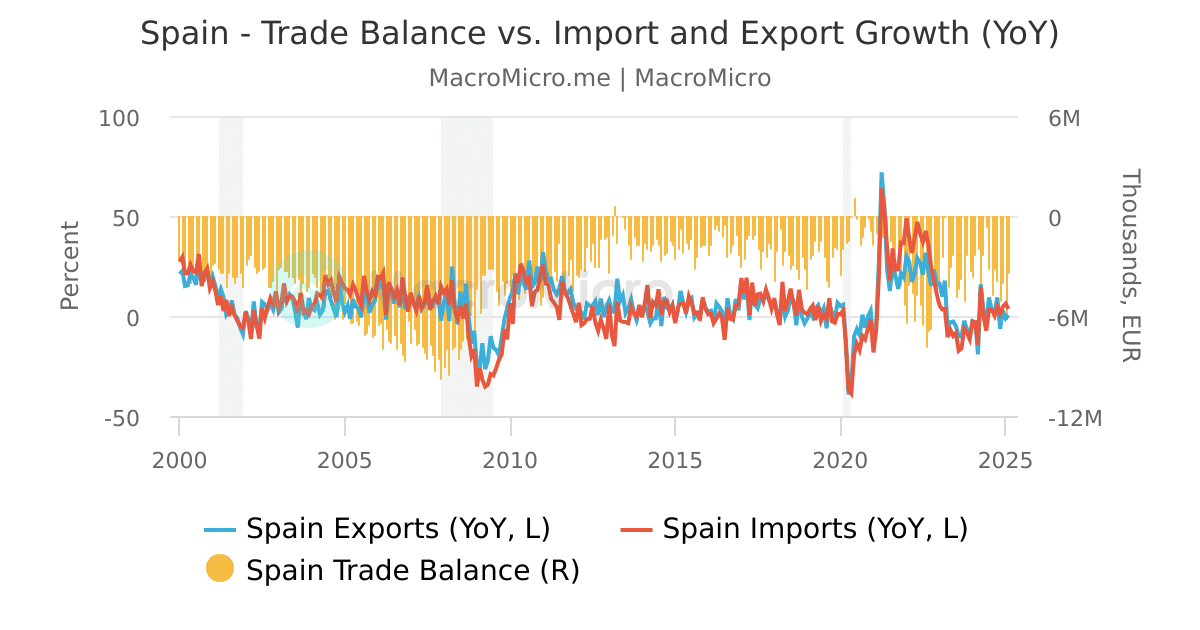 United States - trade balance vs. Imports and Exports (Annual Growth ...