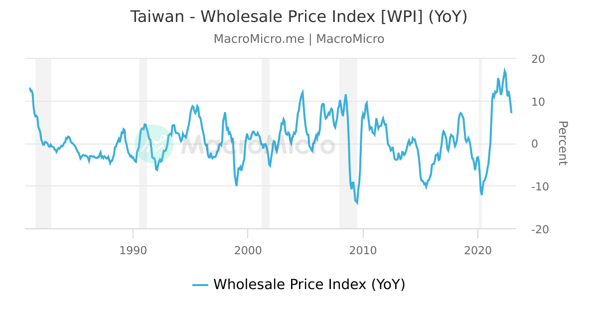 Taiwan - Producer Price Index by Item (YoY) | Taiwan Prices ...