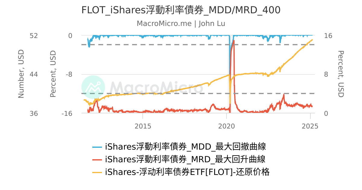 FLOT_iShares浮動利率債券_MDD/MRD_400 | 用户图表 | MacroMicro 财经M平方