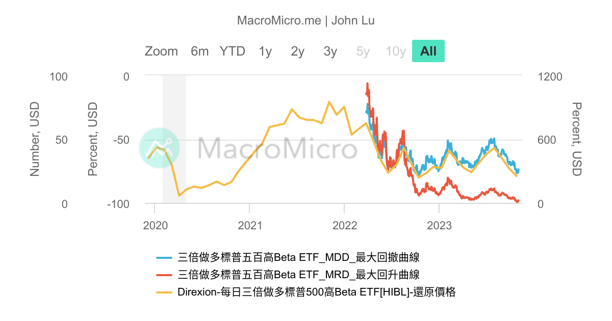 HIBL_三倍做多標普五百高Beta ETF_最大回撤曲線M | MacroMicro 財經M平方