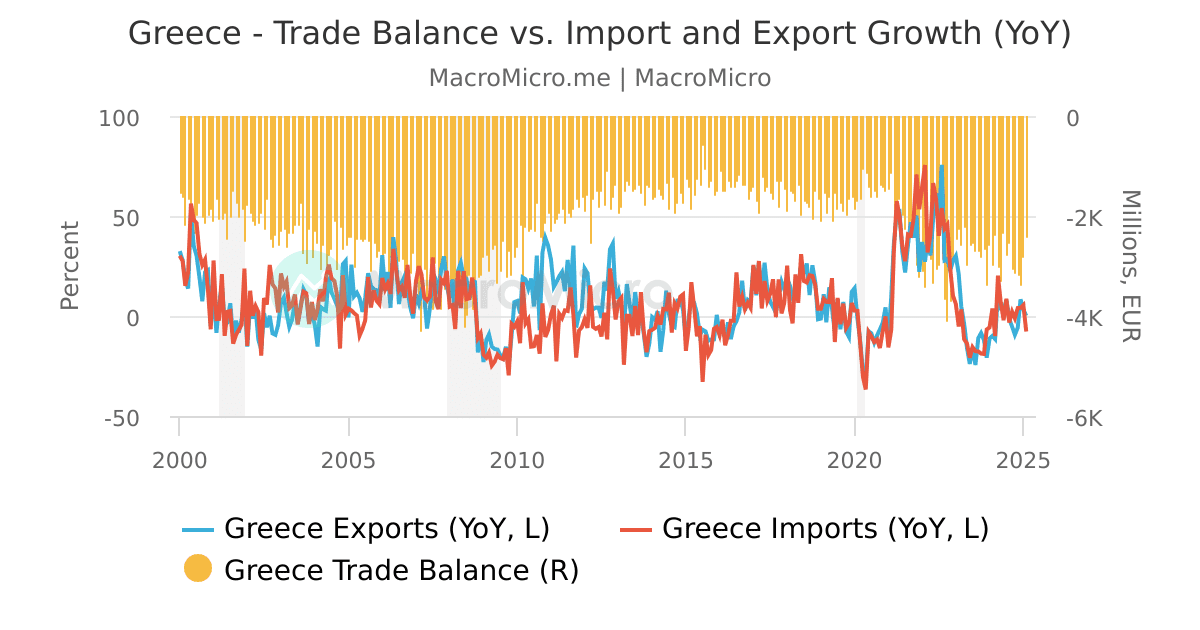 Greece - Trade Balance vs. Import and Export Growth (YoY) | MacroMicro
