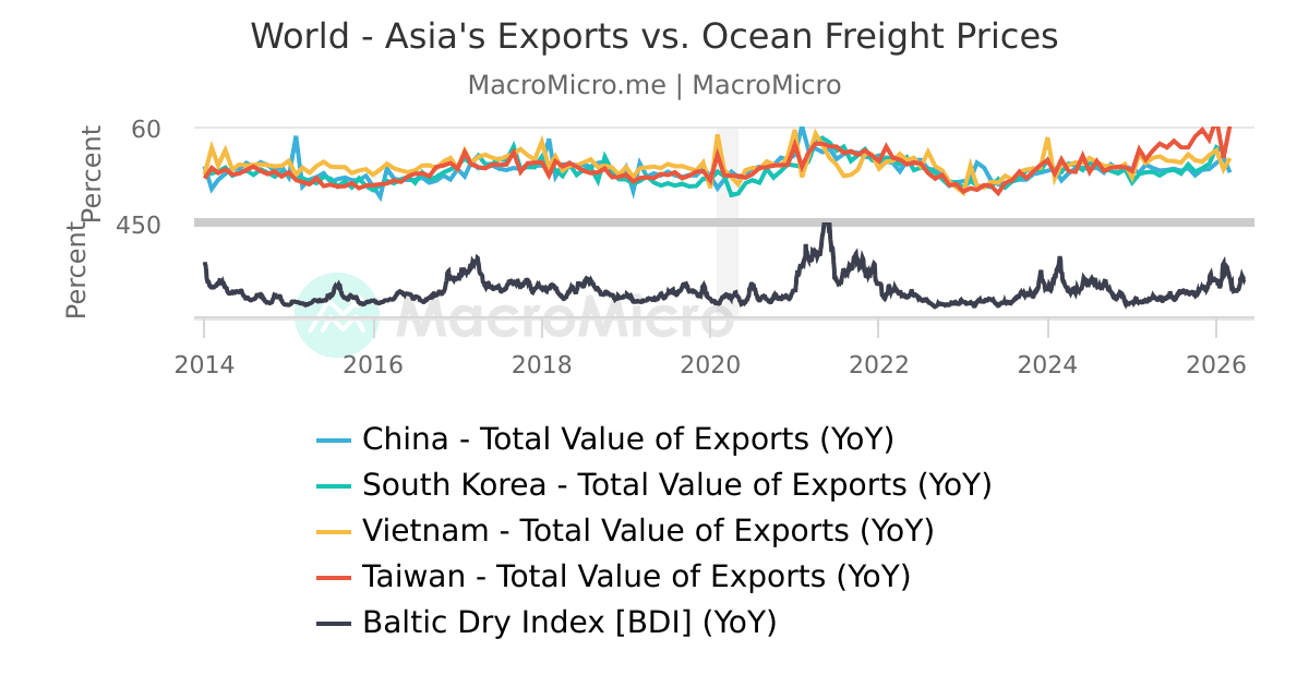 World - Asia's Exports vs. Ocean Freight Prices | MacroMicro