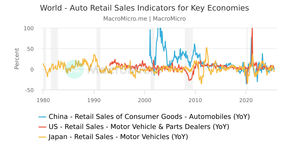 World - Auto Retail Sales Indicators for Key Economies | MacroMicro