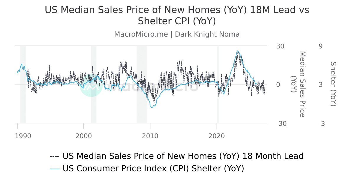 US Median Sales Price of New Homes (YoY) 18M Lead vs Shelter CPI (YoY ...