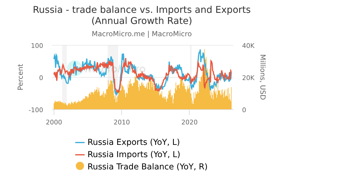 Russia - trade balance vs. Imports and Exports (Annual Growth Rate ...