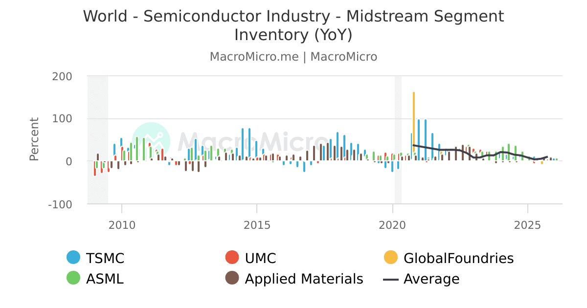 World - Semiconductor Industry - Midstream Segment Inventory (YoY ...