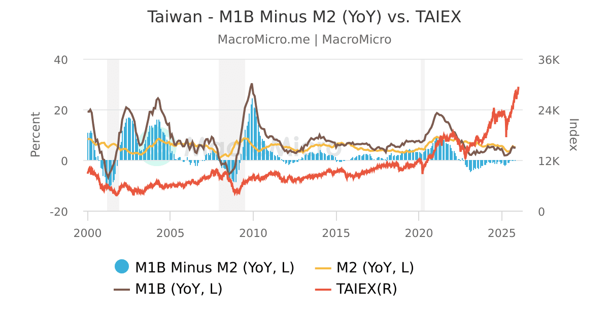 MM Taiwan Stock Fundamental Index | TAIEX | Collection | MacroMicro