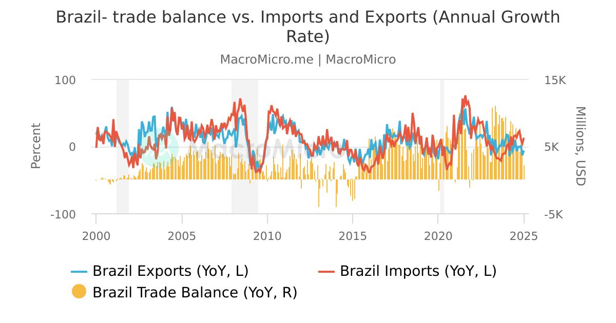 Brazil- trade balance vs. Imports and Exports (Annual Growth Rate ...