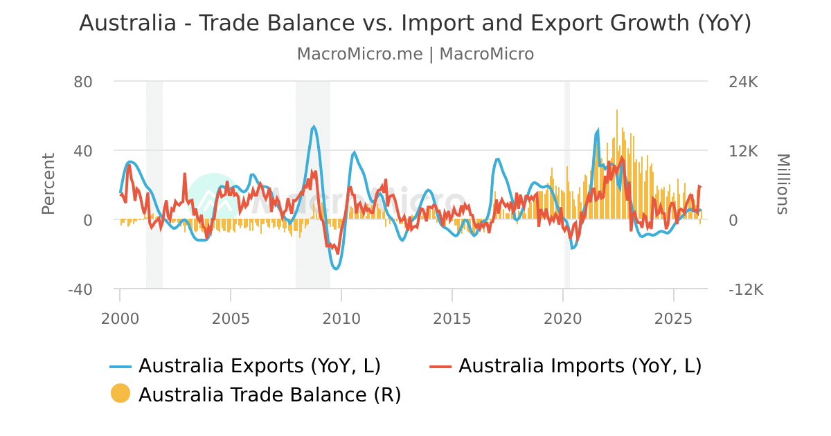 Australia - Trade Balance vs. Import and Export Growth (YoY) | Europe ...