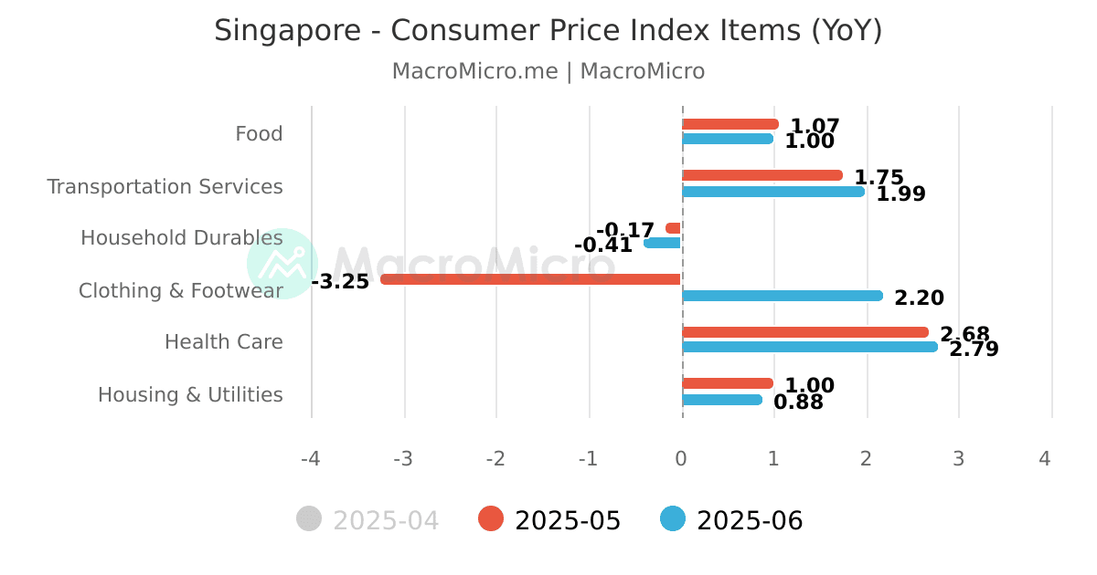 Singapore - GDP Growth by Sector (YoY) | Singapore | Collection ...