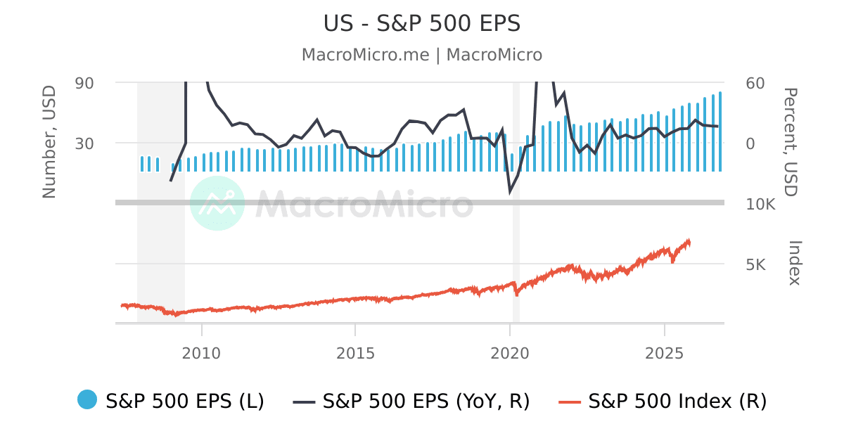 US - S&P 500 EPS | S&P 500 EPS | Collection | MacroMicro