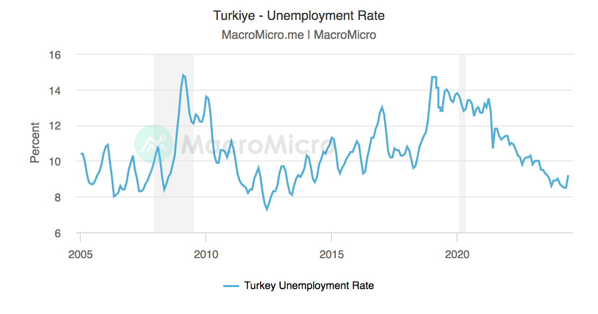 Turkiye - Real GDP | Turkiye | Collection | MacroMicro