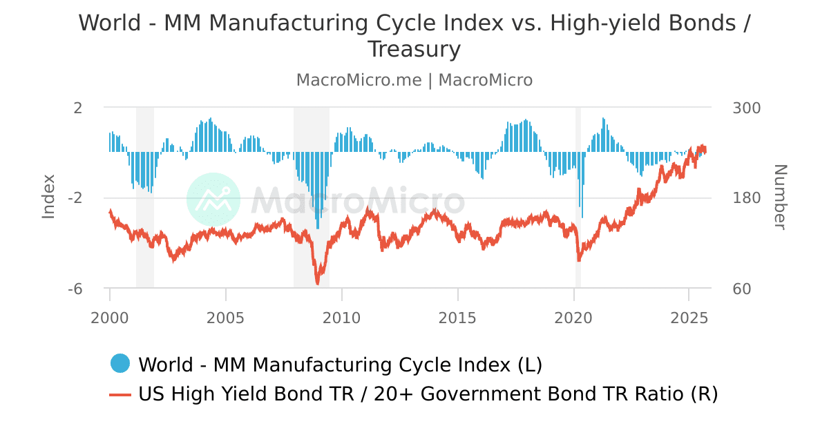 World - MM Manufacturing Cycle Index vs. World - MM Assets Rotation ...