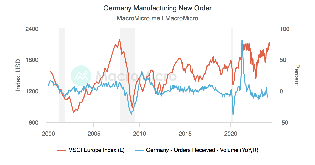 Germany Manufacturing New Order | MacroMicro