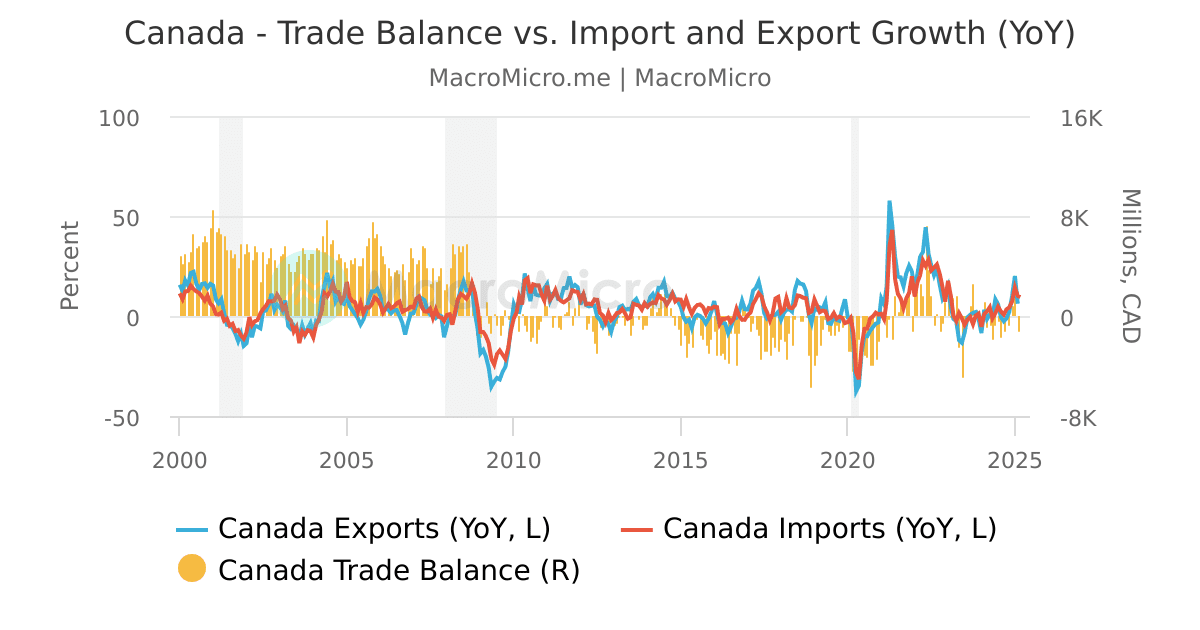 Canada Trade | MacroMicro