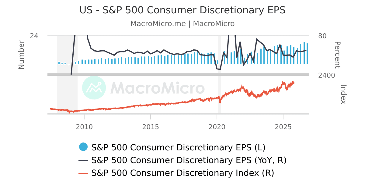 US - S&P 500 Consumer Discretionary EPS | MacroMicro