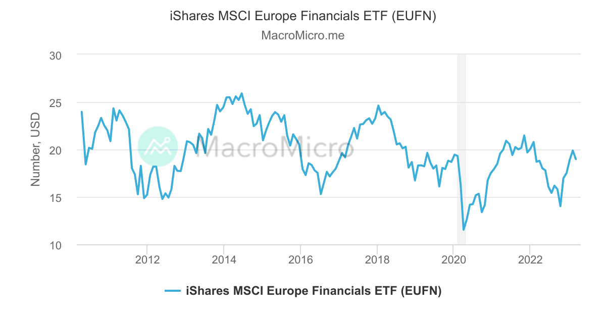 iShares MSCI Europe Financials ETF (EUFN) | MacroMicro