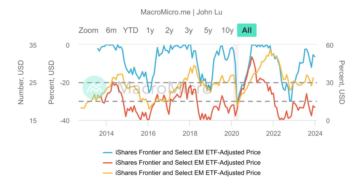 FM_iShares前沿與精選新興市場_MDD/MR_200 | UGC Charts | MacroMicro