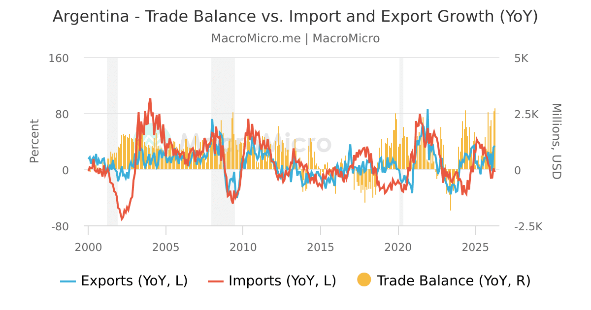 Russia - trade balance vs. Imports and Exports (Annual Growth Rate ...