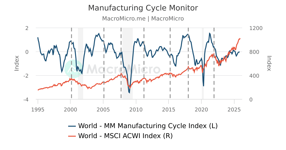 Manufacturing Cycle Monitor | MacroMicro