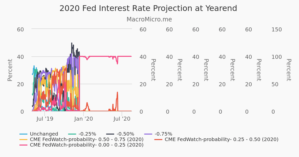 Federal Funds Rate vs. S&P 500 | US Market | Collection | MacroMicro