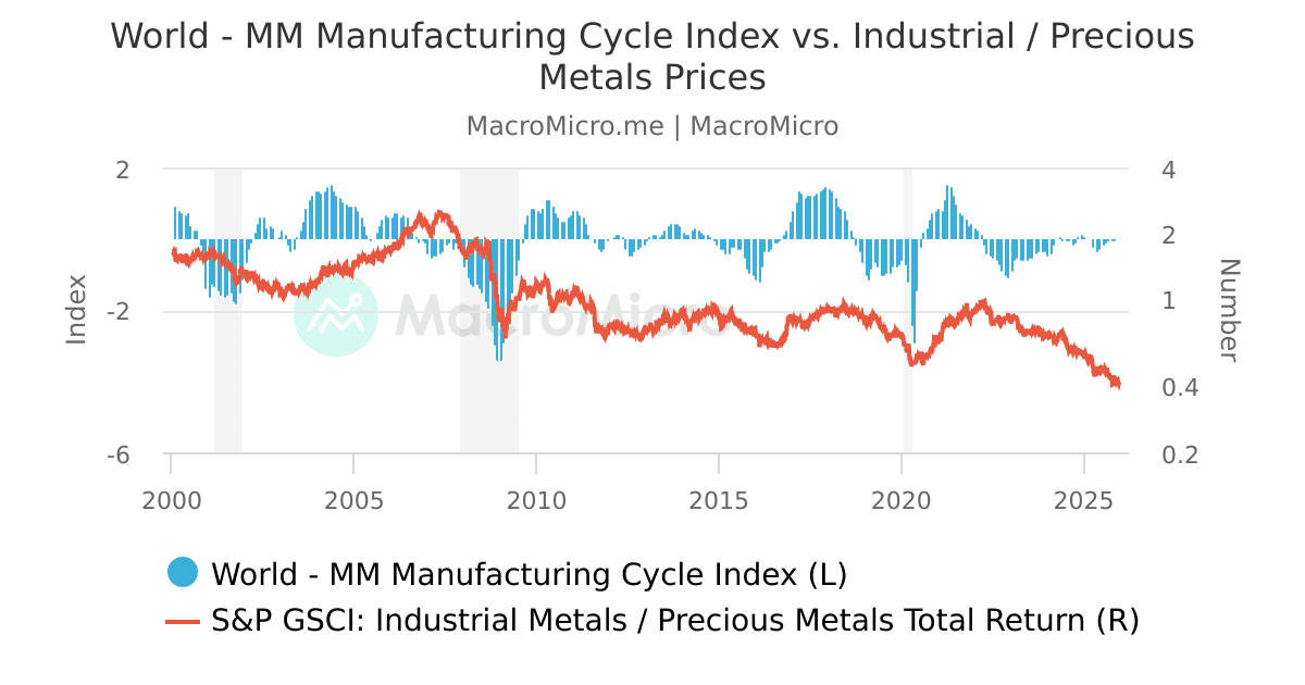World - MM Manufacturing Cycle Index vs. World - MM Assets Rotation ...