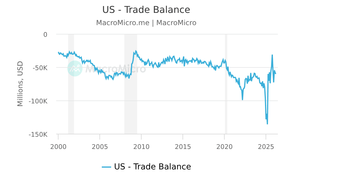 US - Trade Balance | MacroMicro