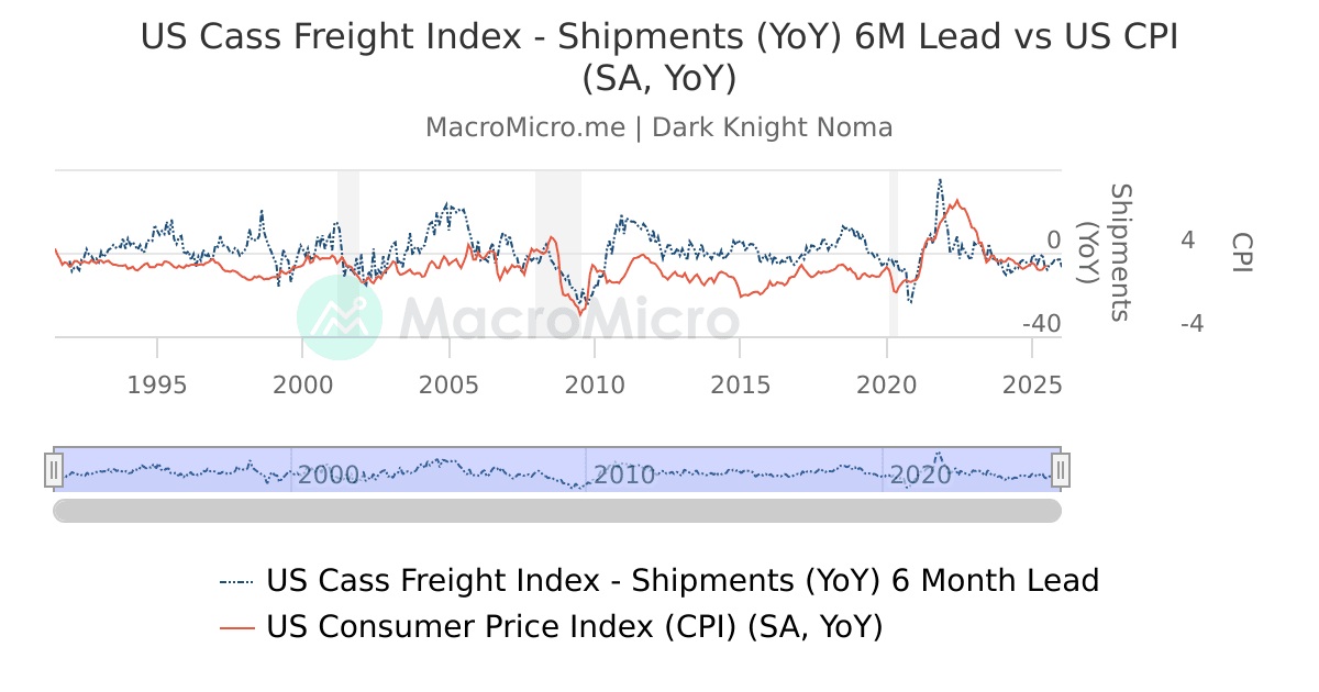 US - Cass Freight Index - Shipments (YoY) 6 Month lead vs US - CPI YoY ...
