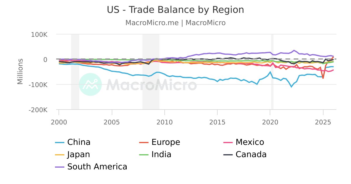 US - Trade Balance by Country | MacroMicro