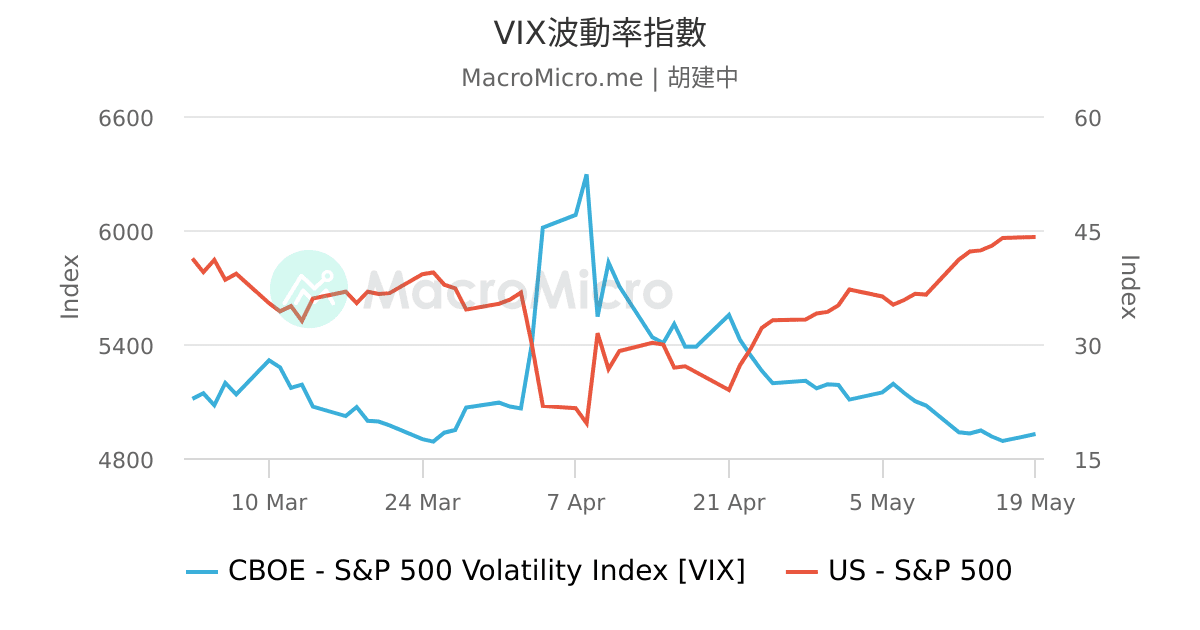 VIX波動率指數 | MacroMicro