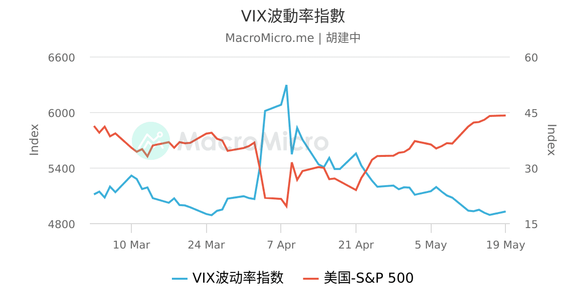 VIX波動率指數 | 用户图表 | MacroMicro 财经M平方