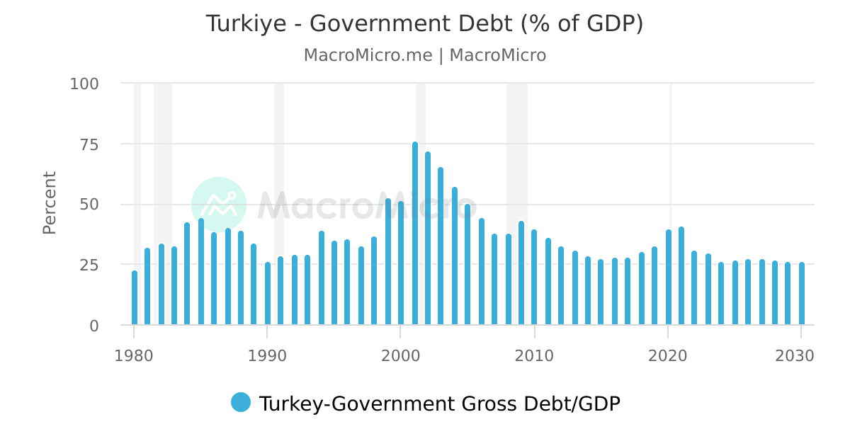 Turkiye - Real GDP | Turkiye | Collection | MacroMicro
