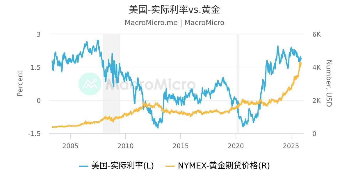 SPDR-黄金ETF[GLD]-资金净流量vs.黄金价格 | 黄金 | 图组 | MacroMicro 财经M平方