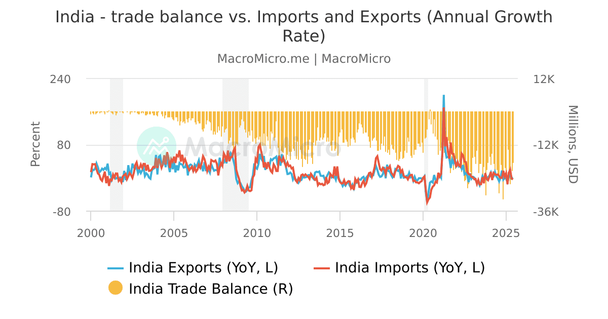 India Trade | MacroMicro