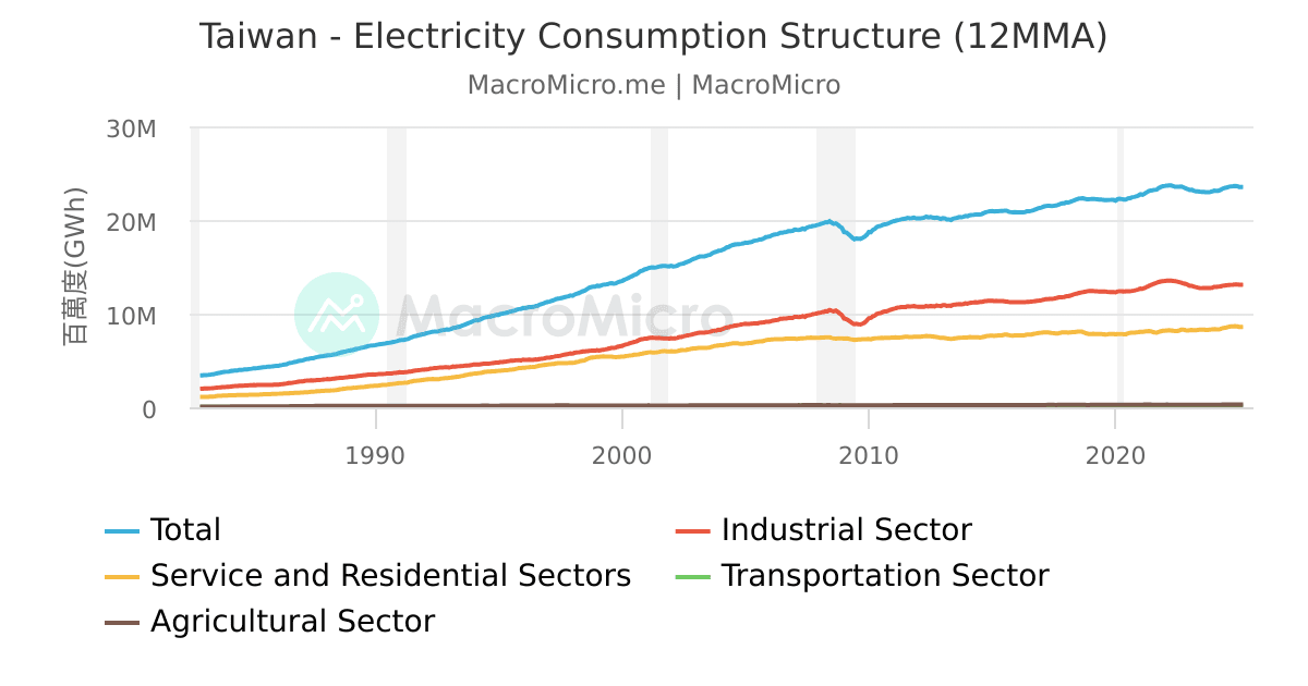 Taiwan - Electricity Consumption Structure (12MMA) | MacroMicro