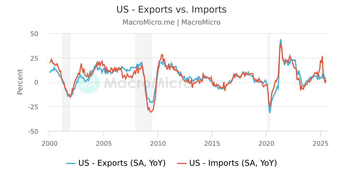 US - Exports vs. Imports | MacroMicro