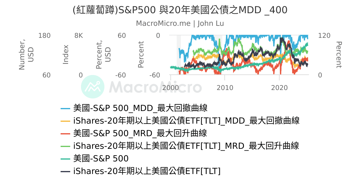 (紅蘿蔔蹲)S&P500 與20年美國公債之MDD _400 | 用戶圖表 | MacroMicro 財經M平方