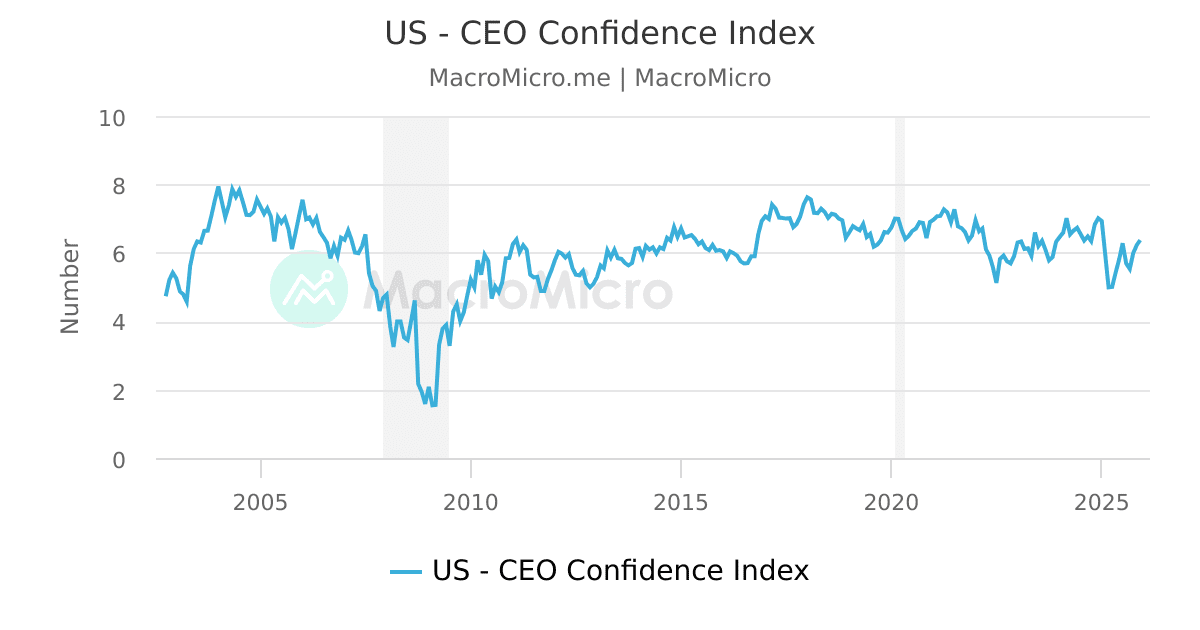US - CEO Confidence Index | MacroMicro