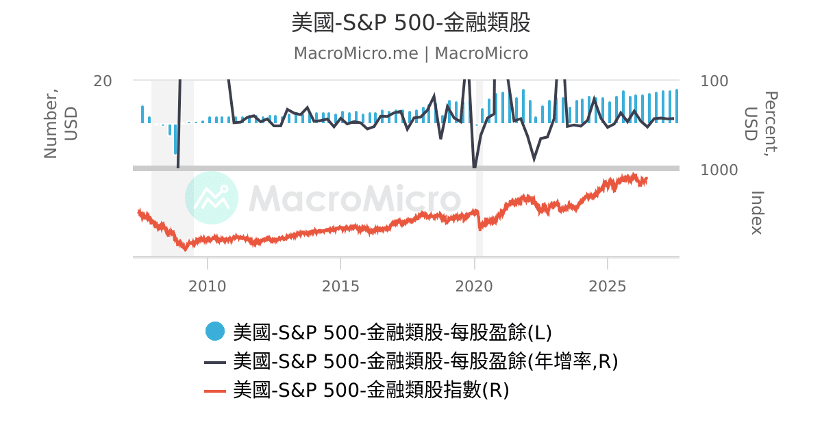美國-S&P 500 每股盈餘 | 美國-S&P 500各板塊EPS | 圖組 | MacroMicro 財經M平方