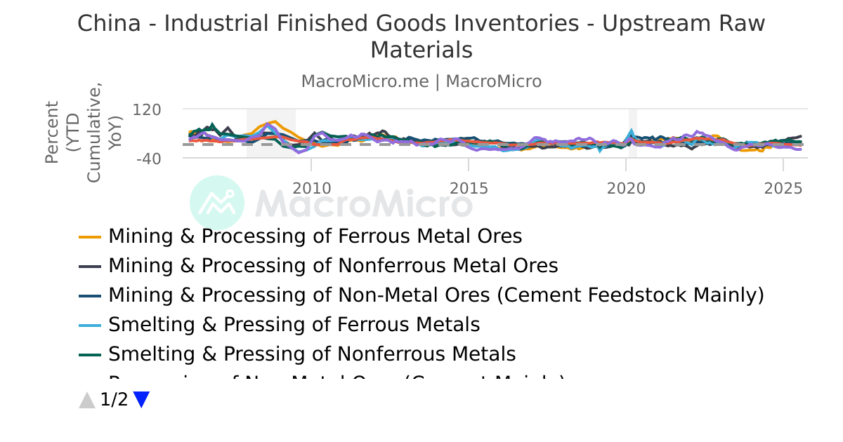 China - Industrial Finished Goods Inventories - Upstream Raw Materials ...