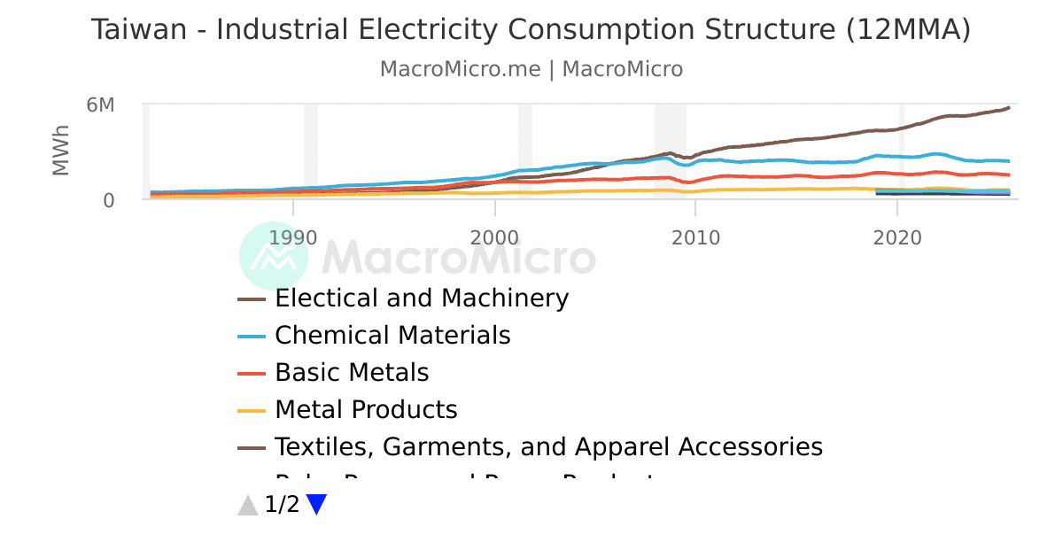 Taiwan- Units of LNG Import By Country | Taiwan Energy | Collection ...
