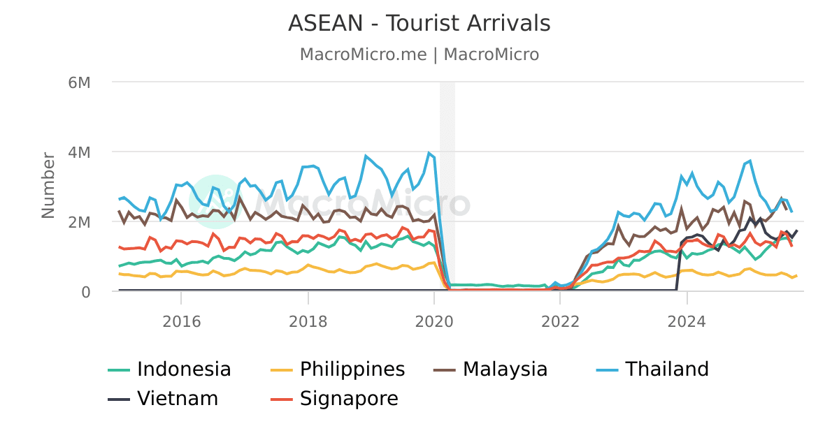 ASEAN - Foreign Exchange Reserves | ASEAN | Collection | MacroMicro