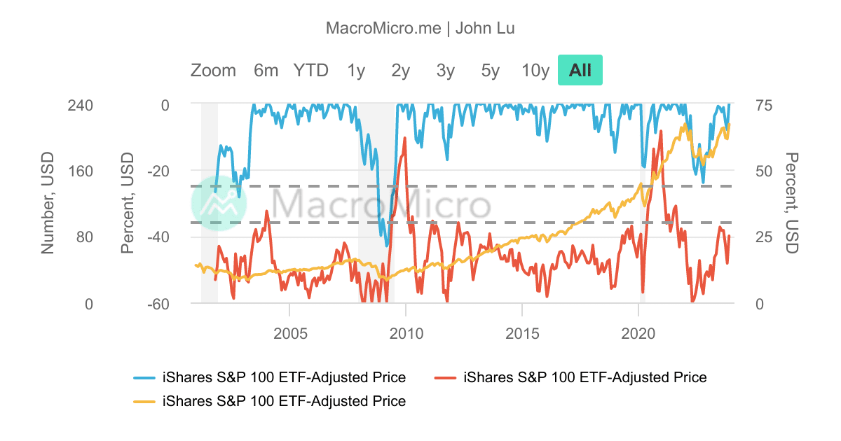 OEF_iShares標普100 _MDD/MRD_200 | UGC Charts | MacroMicro